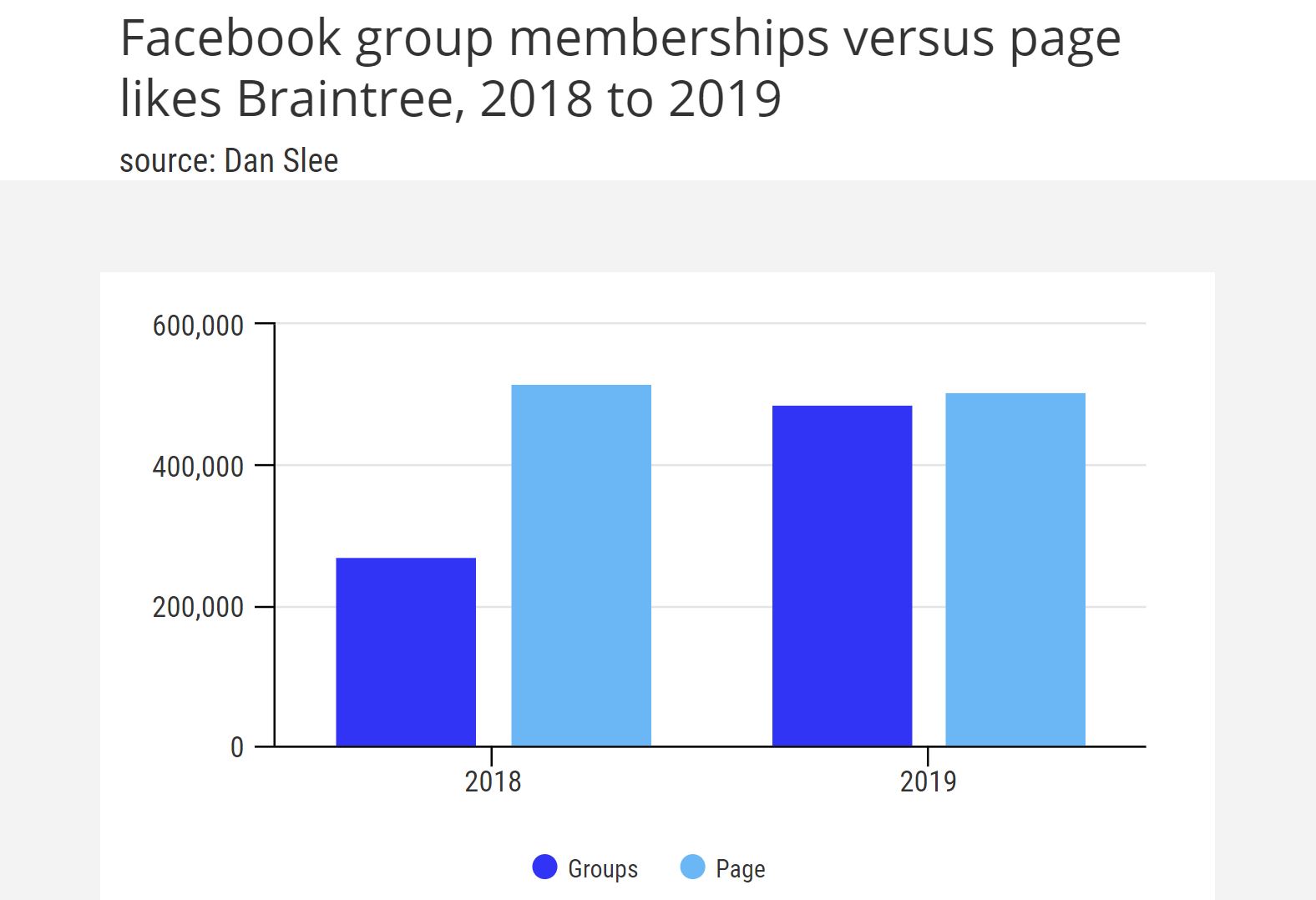 GROUP TREND: 2020 is the year of Facebook groups and here’s the stats ...